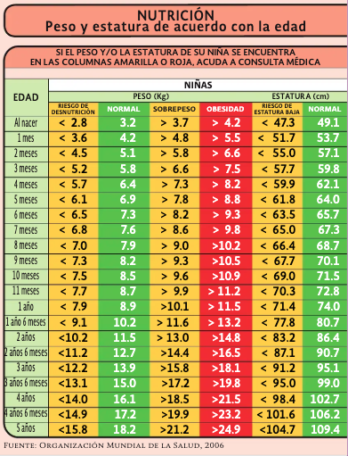 ¿Cuánto debería pesar y medir tu hijo según su edad? | Naranxadul